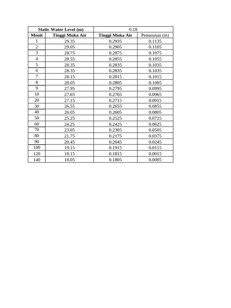 Static Water Level | PDF