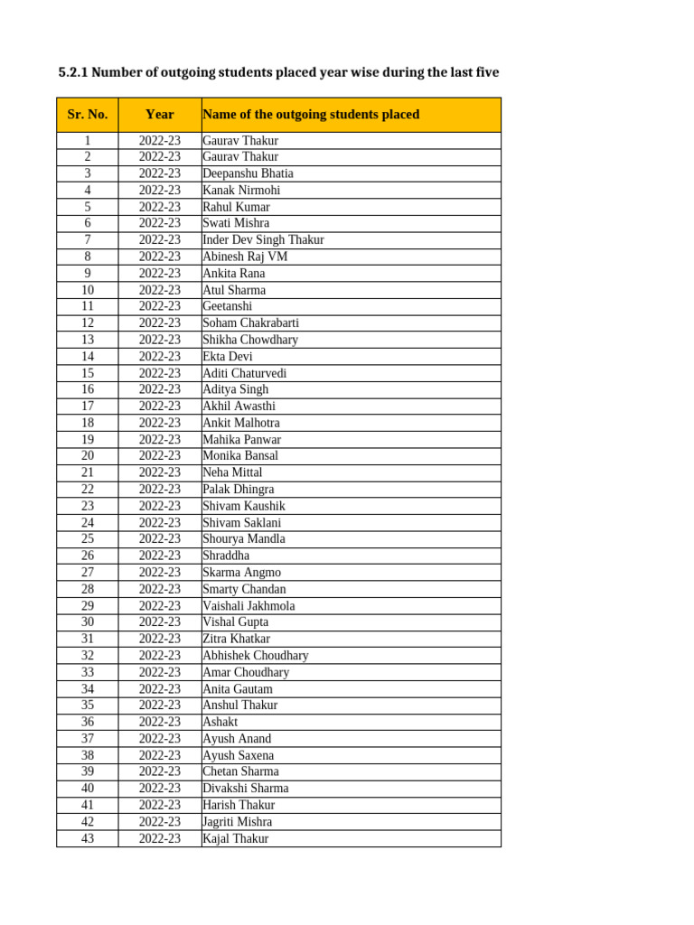2022-23 Student Placement List | PDF