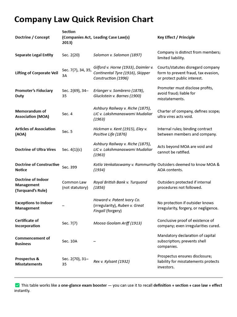 Company Law Revision Chart & Case Laws | PDF | Piercing The Corporate ...