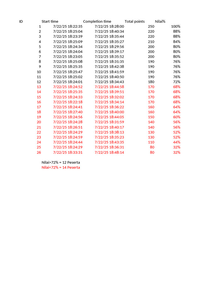 Hasil Pre & Post Test Petrol Drilling - Z9 - Rig PDSI 10.2 - Tanggal 22 ...
