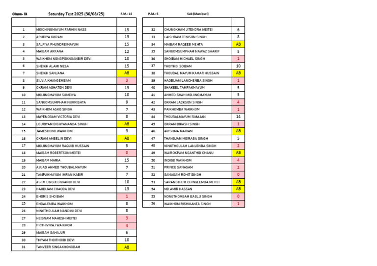 Class IX - Saturday Test Mark List Out | PDF