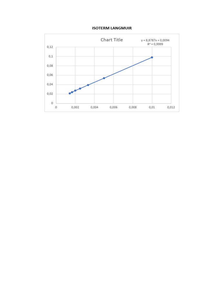 Isoterm Langmuir | PDF