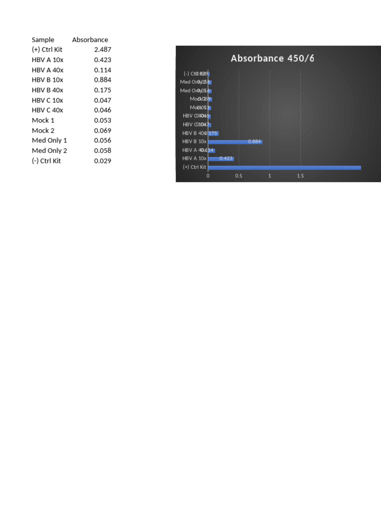 Elisa HBV Huh7 Transfection Genotype A B C Day 7 | PDF