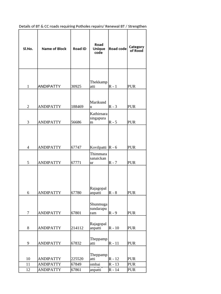 BT & CC Roads Requiring Potholes Repairs Renewal BT Strengthening | PDF
