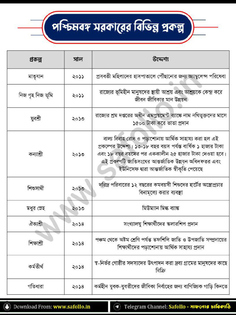 Government Schemes & Projects of West Bengal | PDF