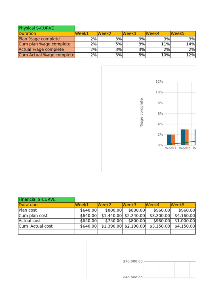 Physical and Financial S-Curve Analysis | PDF
