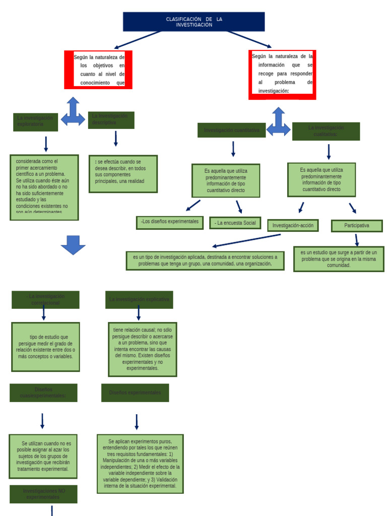 Mapa Conceptual Metodologia | PDF | Experimentar | Método científico