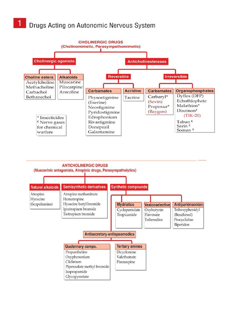Classification of DRUGS - 1 | PDF