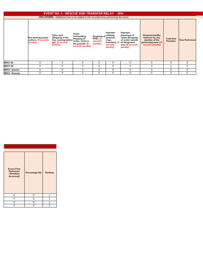 Barangay Fire Relay Event Scores | PDF | Fires
