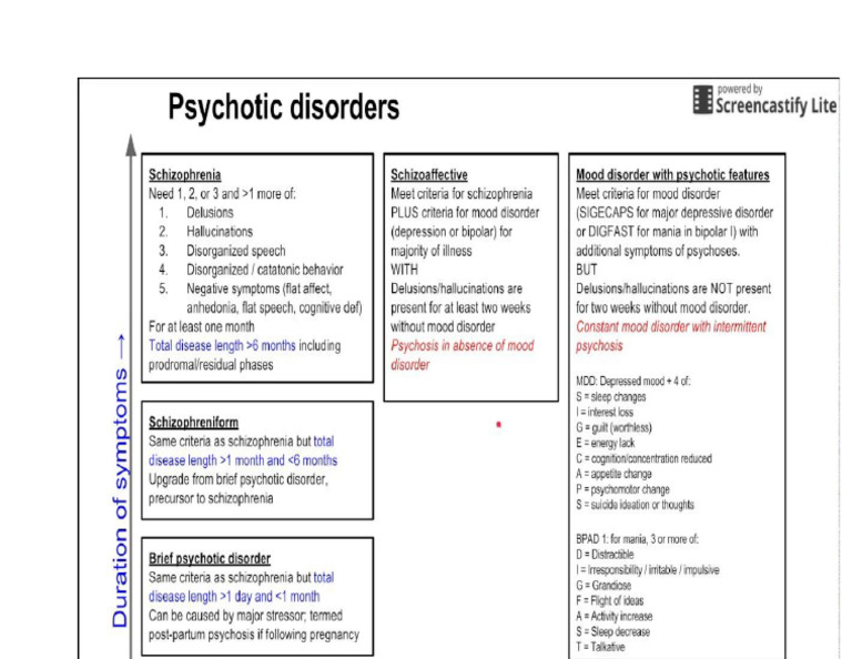 Classification of Psychotic Disorder - 240529 - 060327 | PDF