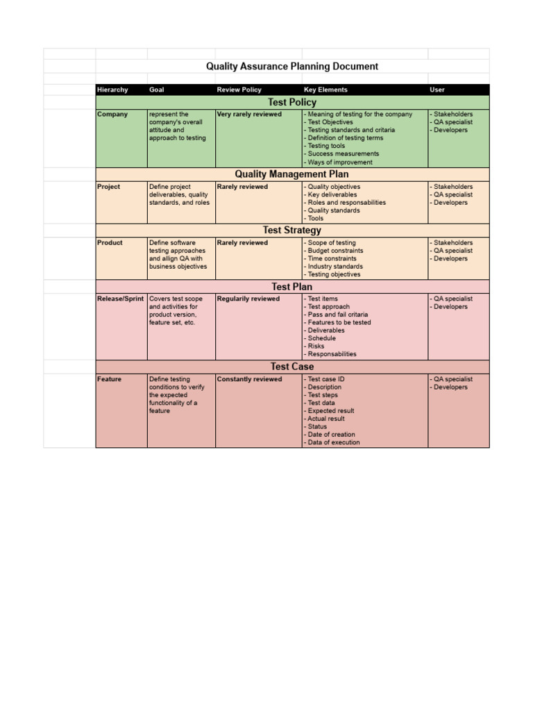 Quality Assurance Planning Document | PDF | Software Testing | Quality ...