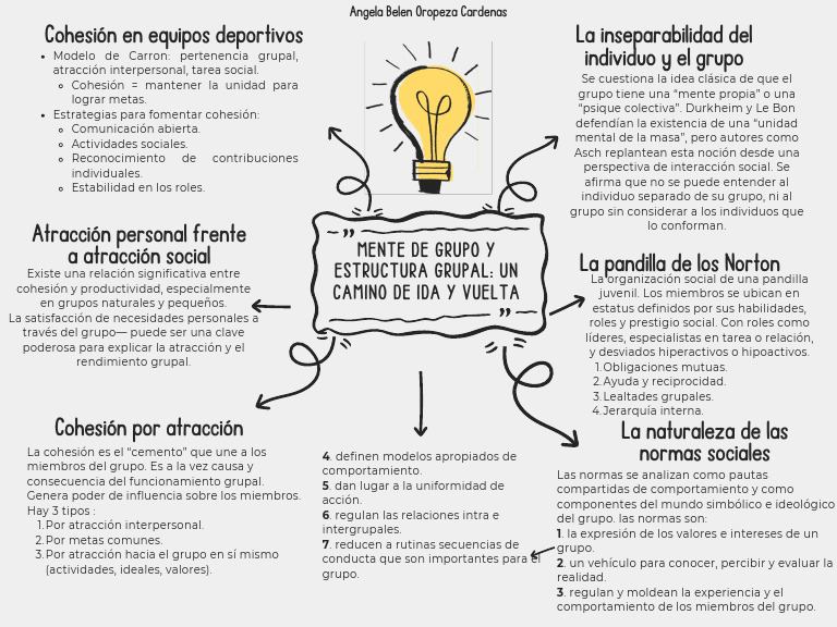 Mapa Conceptual | PDF | Cohesión grupal | Comportamiento