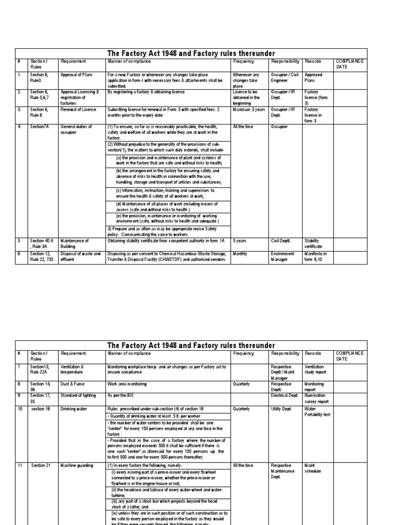 The Factory Act 1948 and Factory Rules | Elevator | Occupational Safety ...