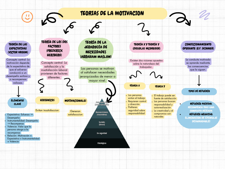 Gráfica Mapa Conceptual Simple Colorido | PDF | Motivacional | Motivación