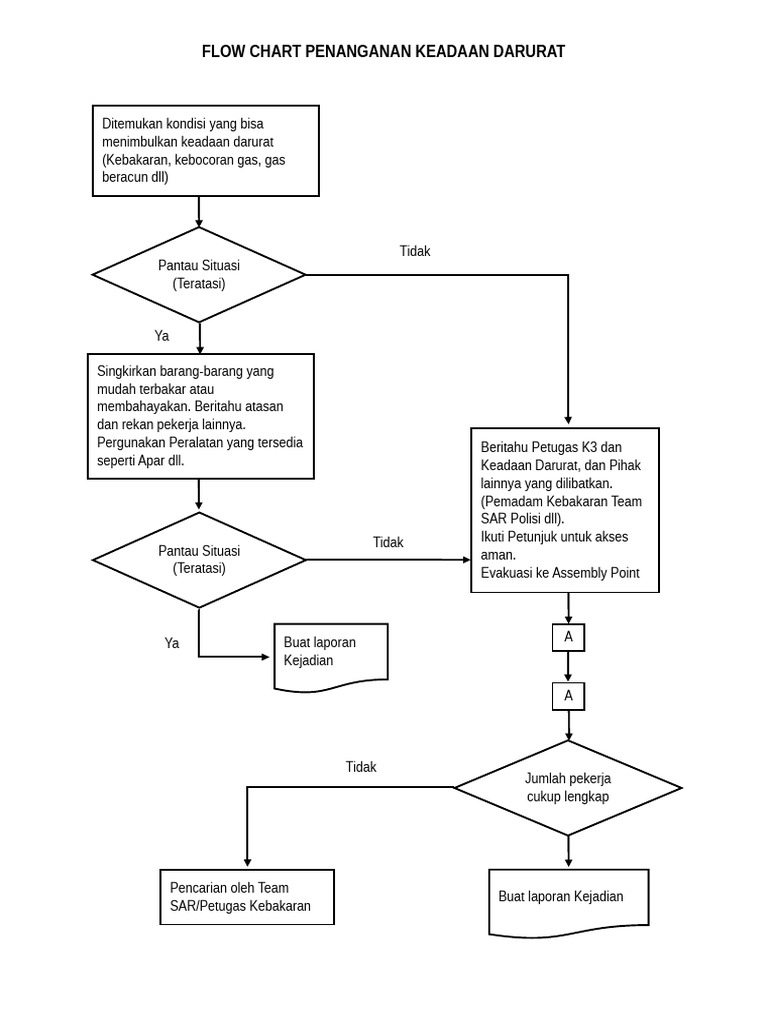 Flowchart Tanggap Darurat Kebakaran | PDF