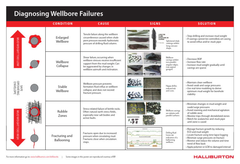 Wellbore Failure Diagnosis Guide | PDF | Borehole | Applied And ...
