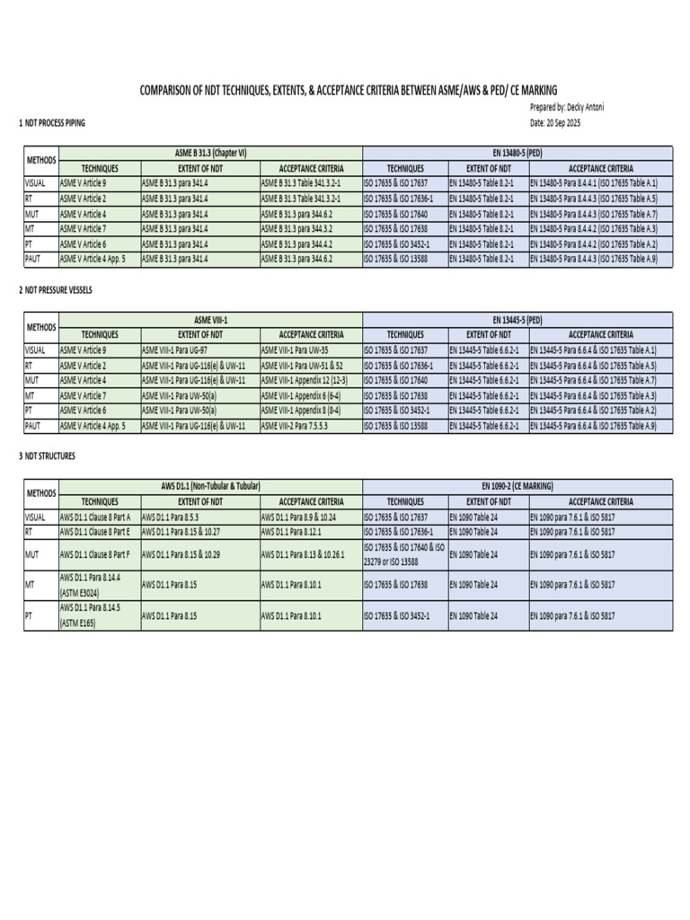 NDT Techniques and Standards Overview | PDF