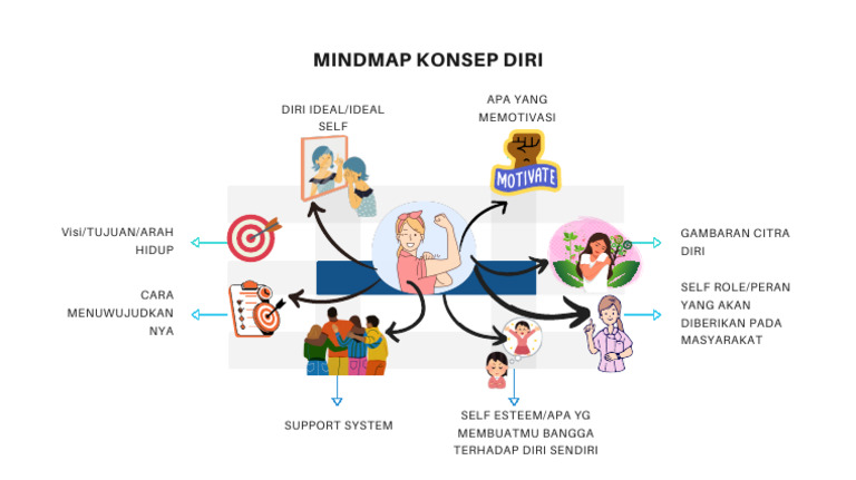Peta Konsep Diri dan Potensi Diri | PDF