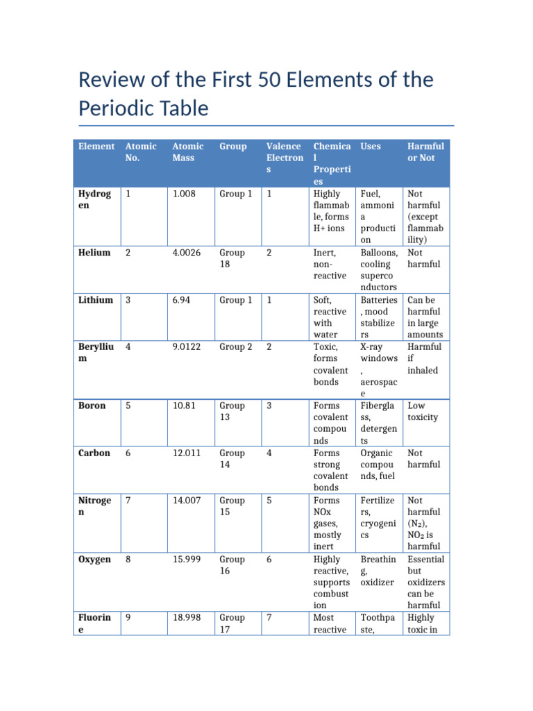 First 50 Elements of the Periodic Table | PDF | Covalent Bond ...