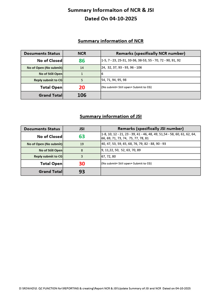 NCR & JSI Document Status Summary | PDF