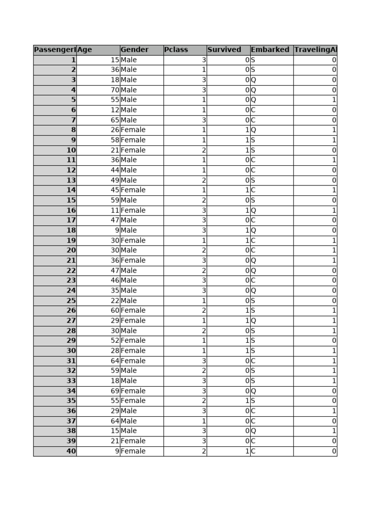 Titanic Passenger Demographics Data | PDF