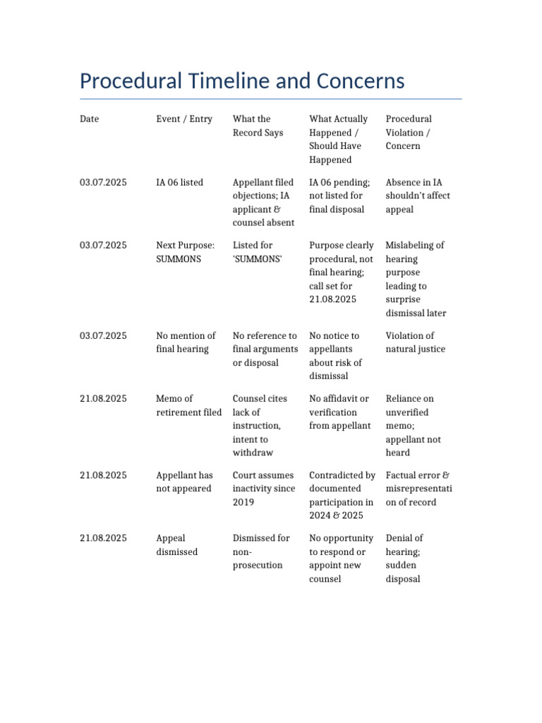 Procedural Violations in Appeal Timeline | PDF | Appeal | Justice