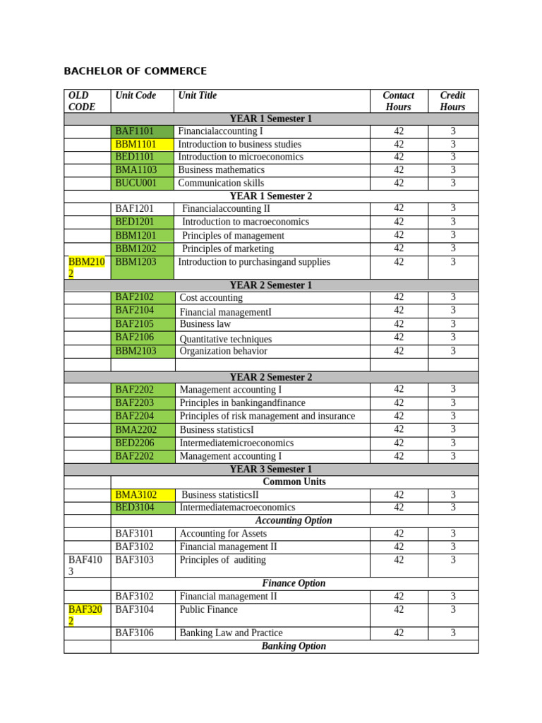 BBM Bcom Course Structure | PDF | Banks | Accounting