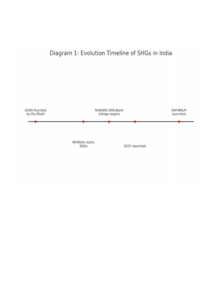 SHG Project Diagrams Overview | PDF