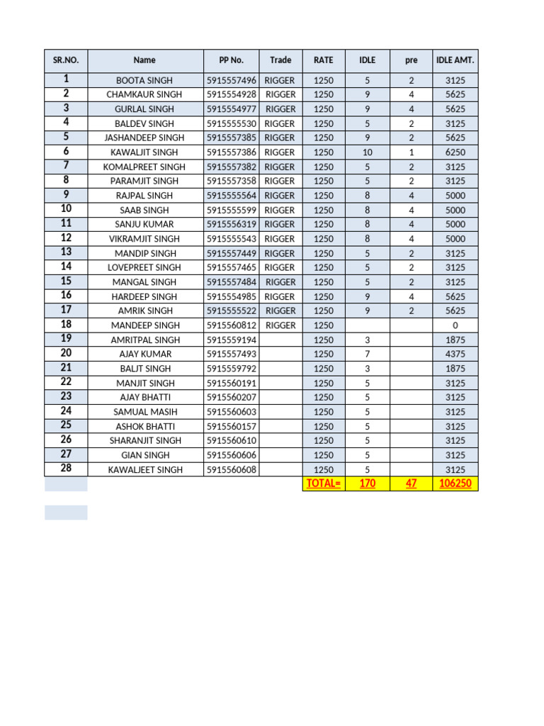 Rigger Payment and Idle Amount Report | PDF