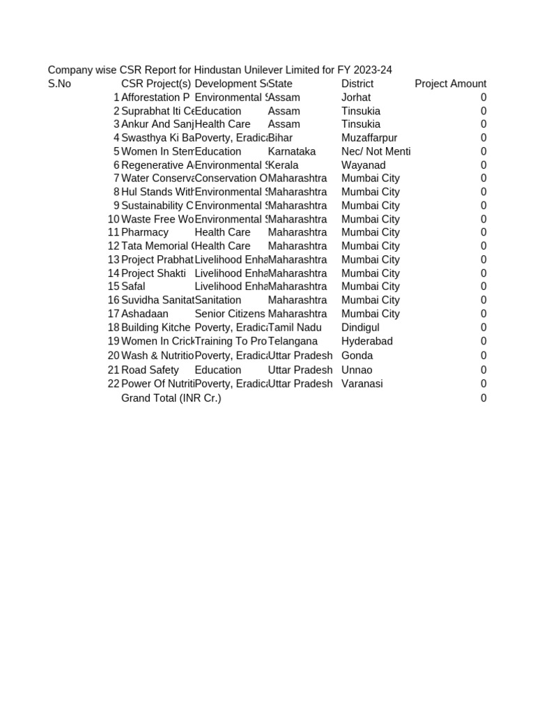 CSR Initiatives for Environmental Sustainability | PDF | Unilever