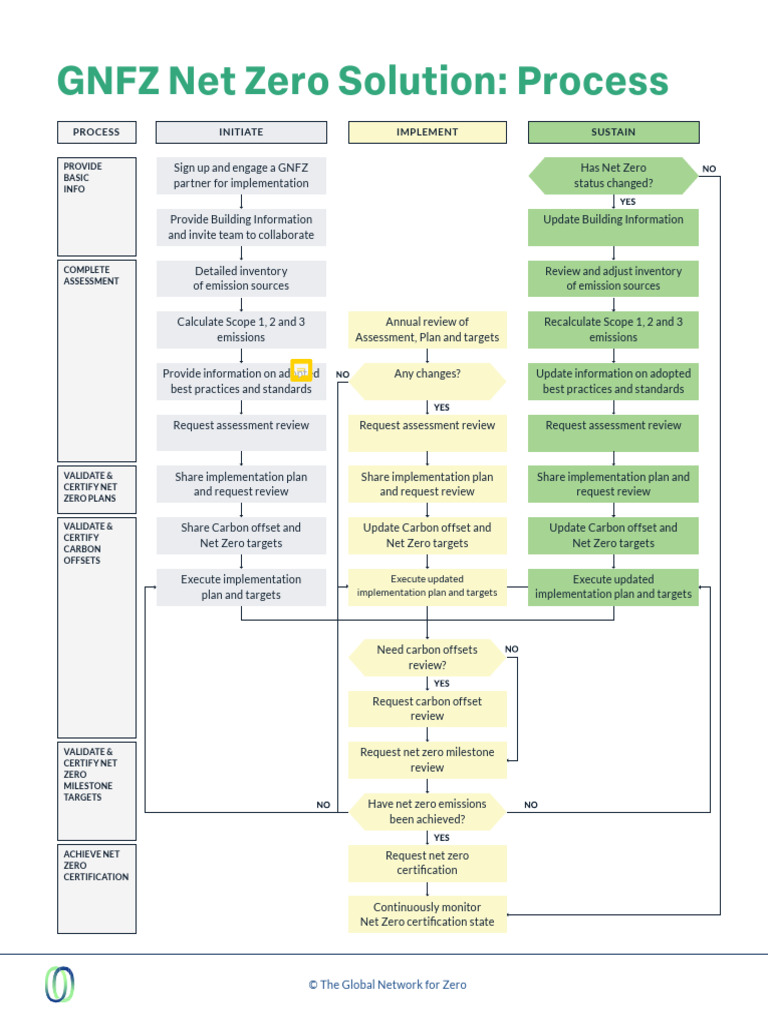 GNFZ Net Zero Certification Process Guide | PDF | Global Environmental ...