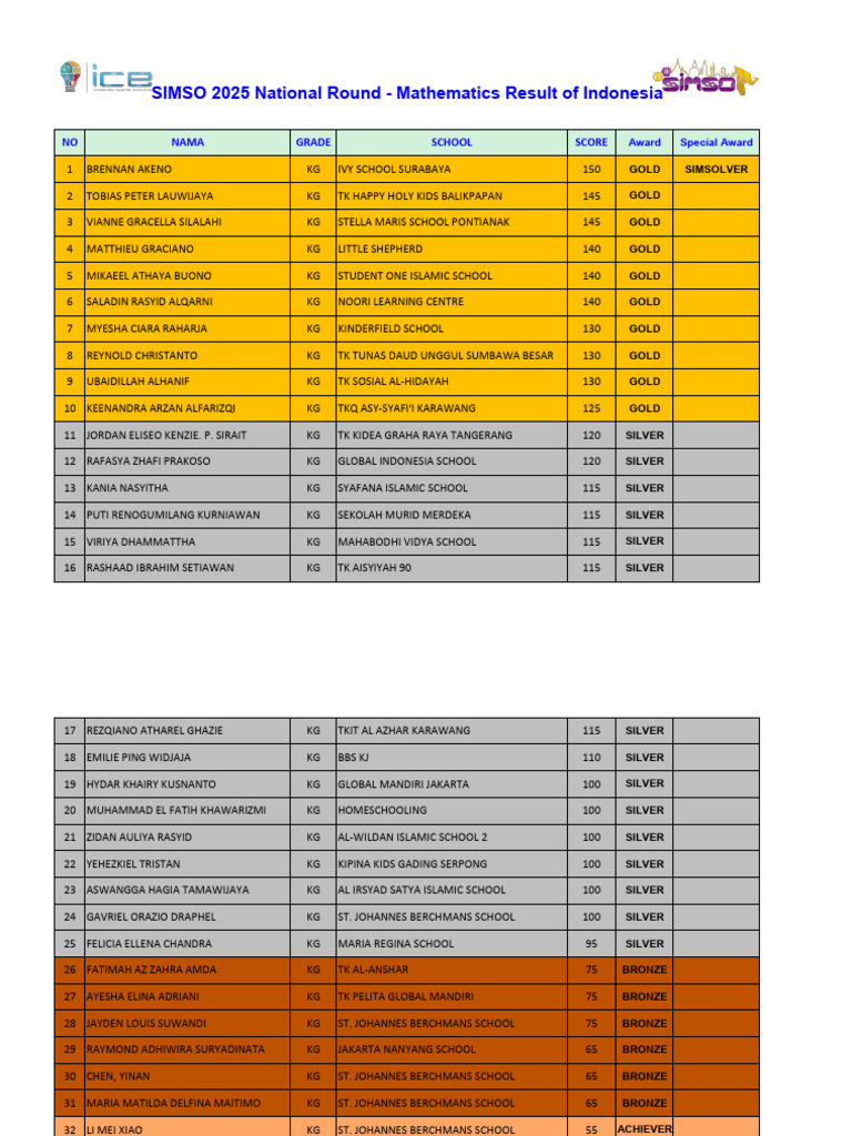 SIMSO 2025 Indonesia Math Results | PDF | Educational Institutions ...