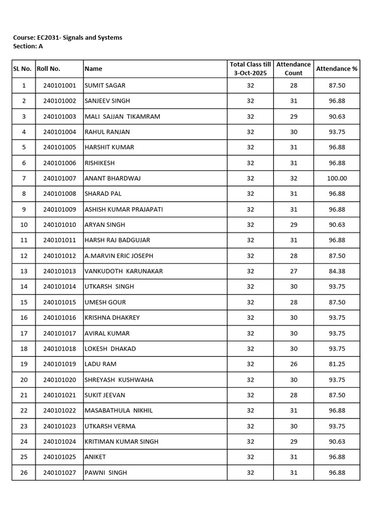 A-Sec - Attendance Percentage Till Today | PDF