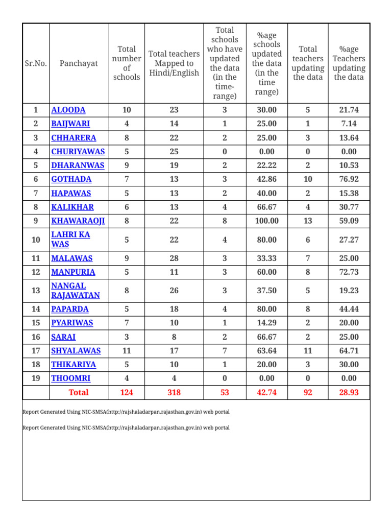 PRAKHAR Rajasthan –Class Level Reading Activities Report (1) | PDF