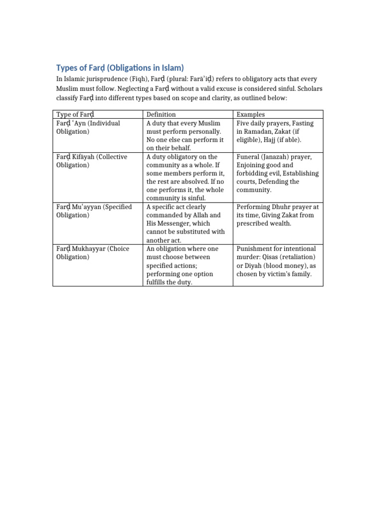 Types of Fardh | PDF