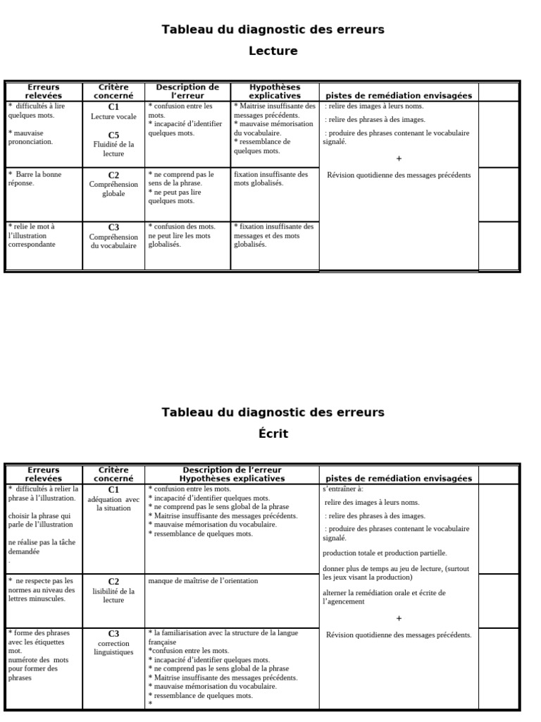 Diagnostic des erreurs en lecture et oral | PDF | Communication humaine ...