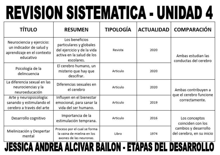 Revision Sistematica Unidad 4 Jessica Alcivar | PDF
