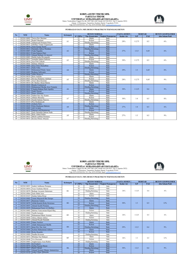 Pembagian Data Mix Design Praktikum Teknologi Beton | PDF