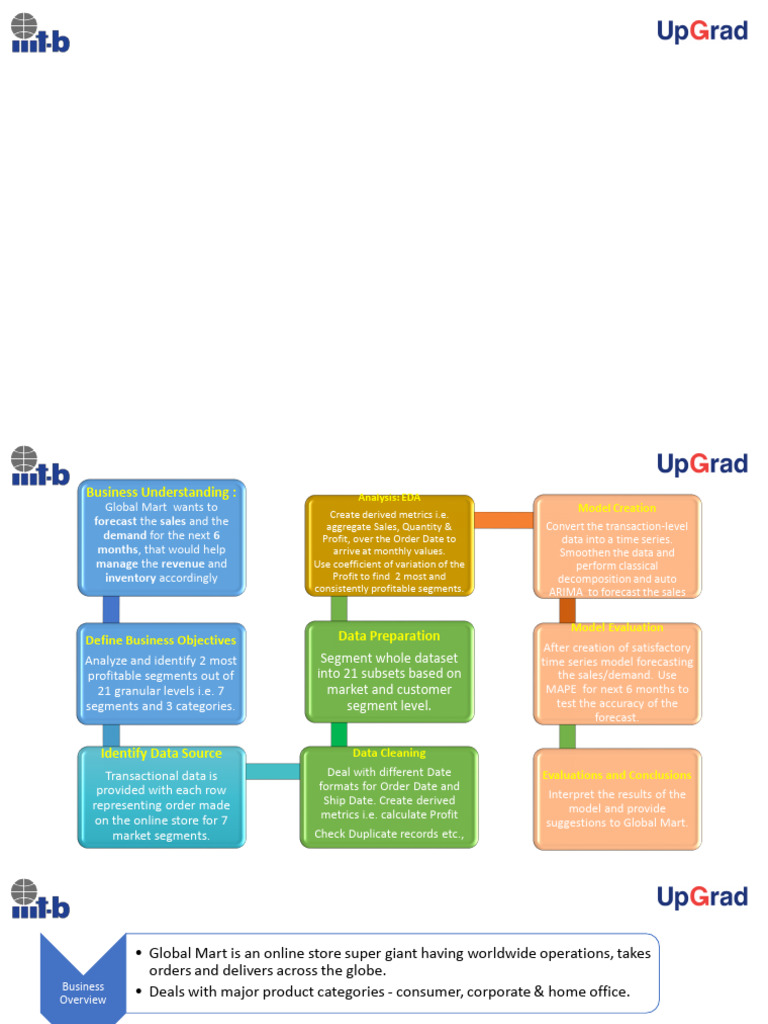 Global Mart Sales Forecasting Study | PDF | Autoregressive Integrated ...