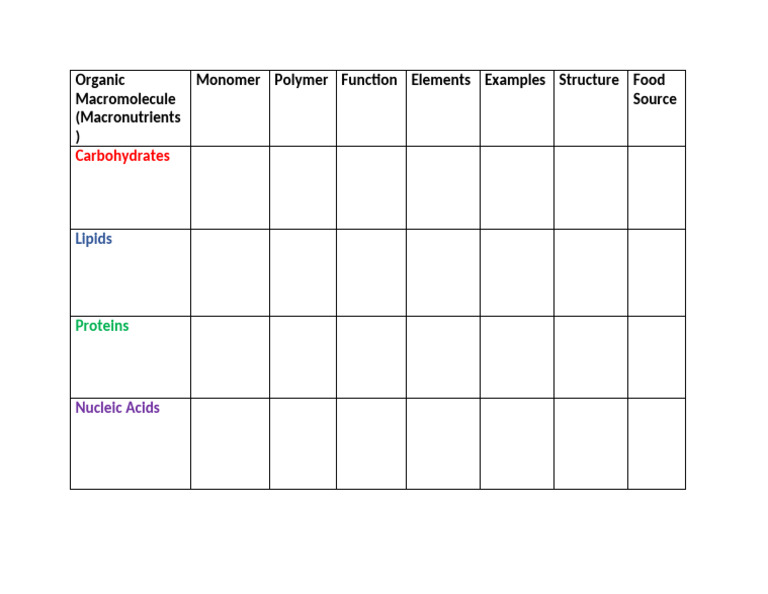 Macromolecule Chart | PDF