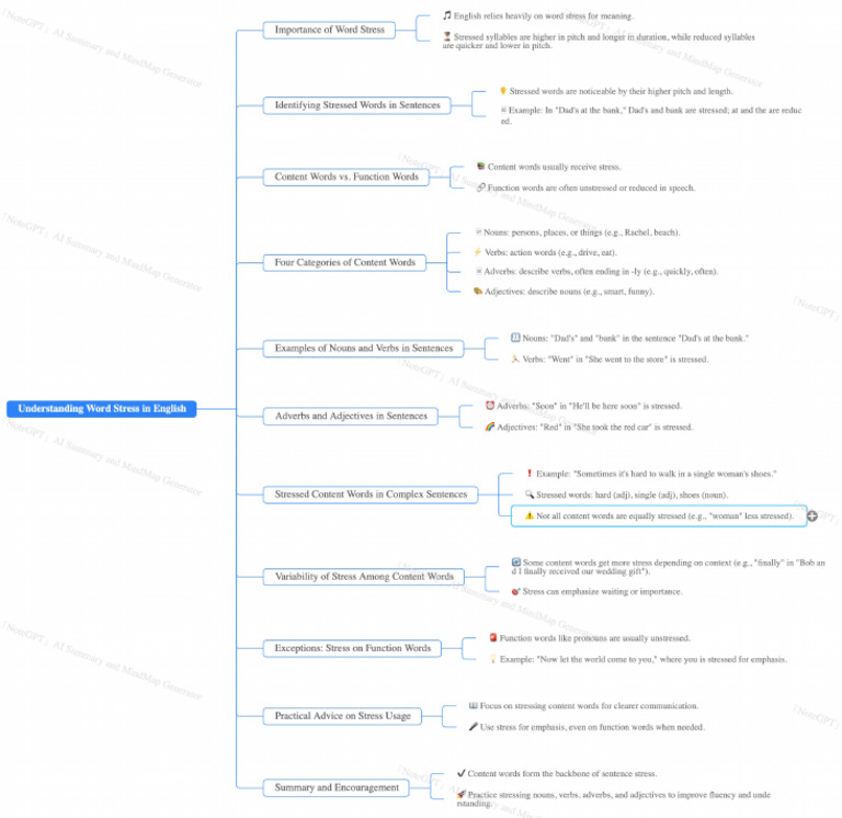 Mind Map - American English Pronunciation - Word Stress - Content Words | PDF