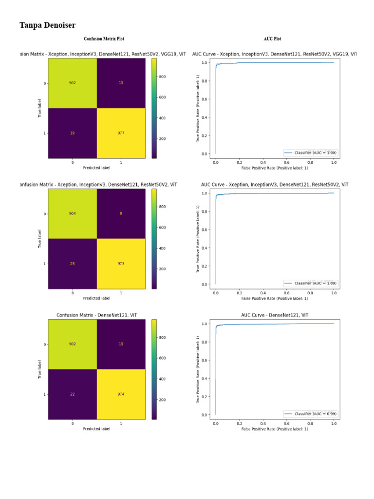Confusion Matrix & Auc Plot Tanpa Denoiser | PDF