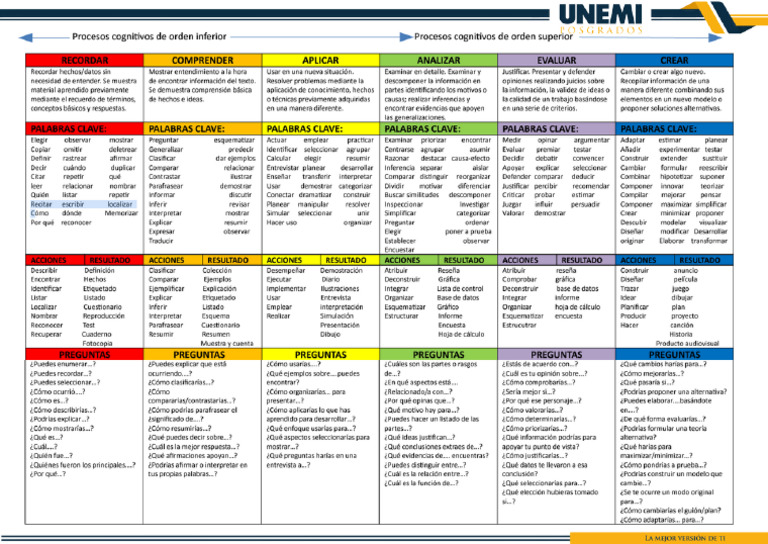 Taxonomia de Bloom | PDF
