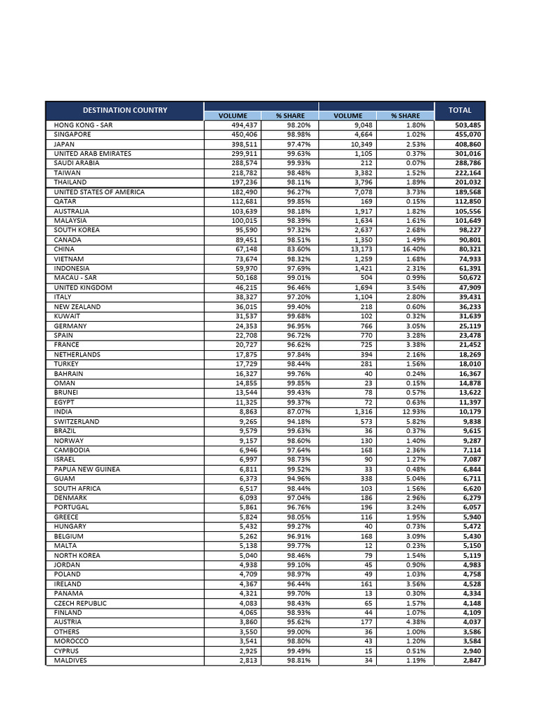 Outbound Philippine Residents Statistics 2023 | PDF | Special ...
