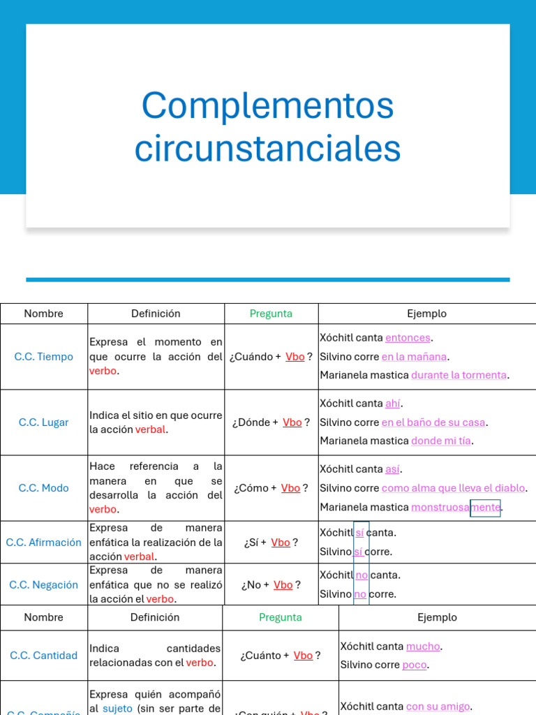 Tipos de Complementos Circunstanciales | PDF | Verbo | Gramática