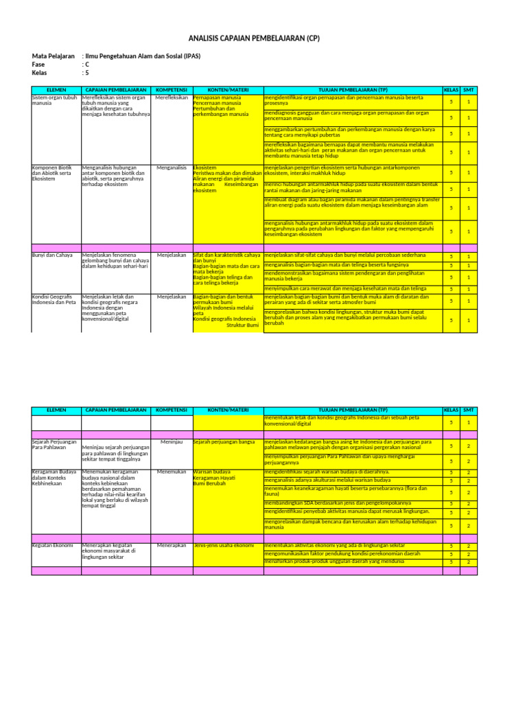 Analisis CP TP Atp Ipas Kelas 5 2025-2026 Fix | PDF