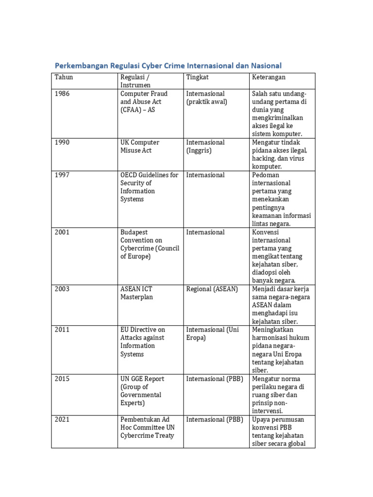 Regulasi Cyber Crime: Global dan Nasional | PDF