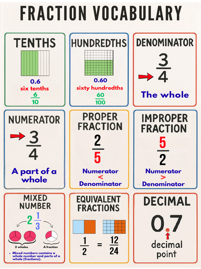 Fraction Vocabulary | PDF