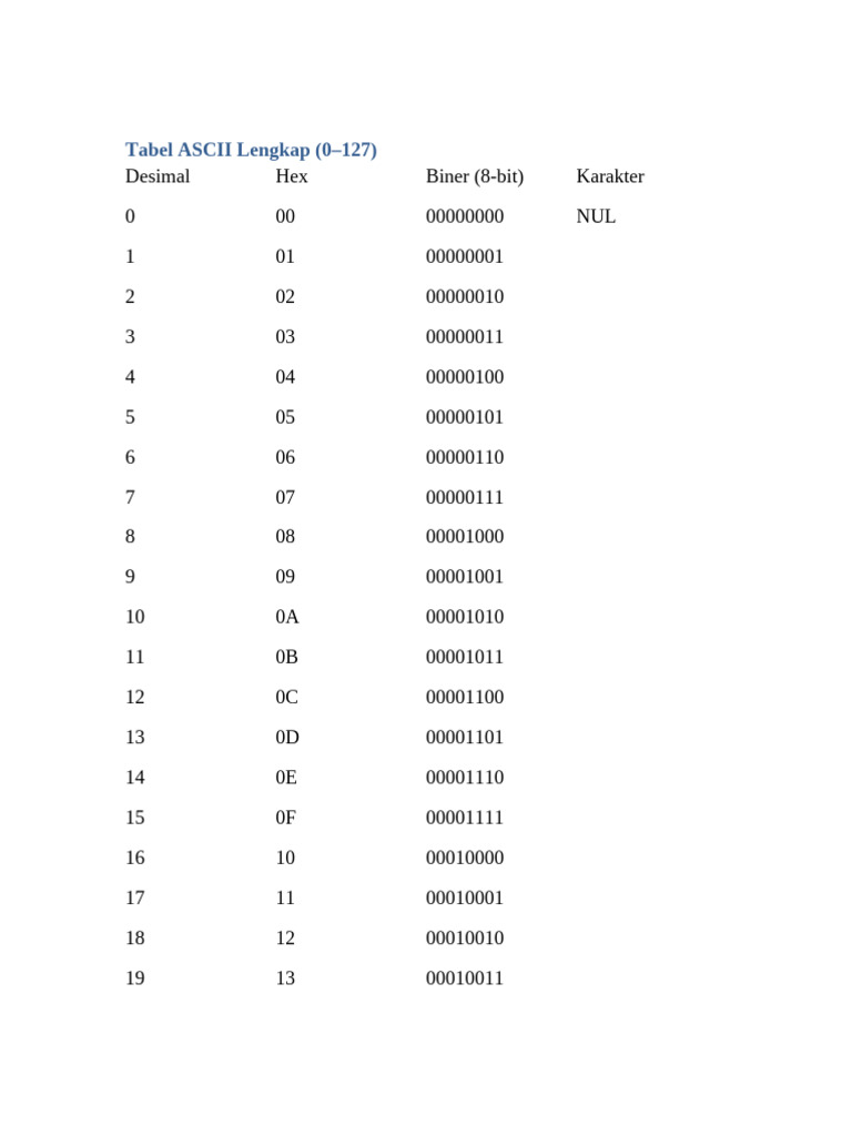 Tabla ASCII Completa (0-127) | PDF