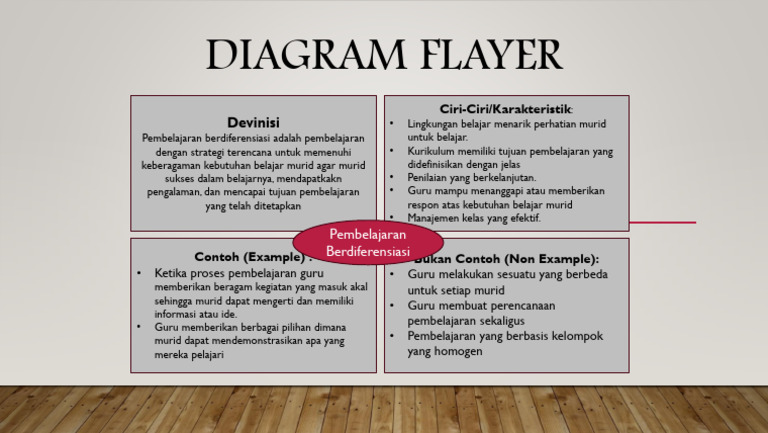 Diagram Flayer Pembelajaran Berdiferensiasi | PDF